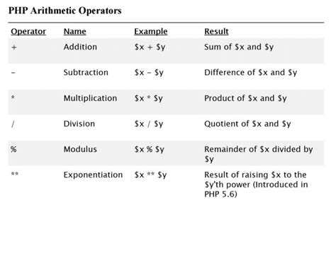 php 5 operators complete guidlines social life