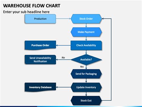 warehouse process flow chart template