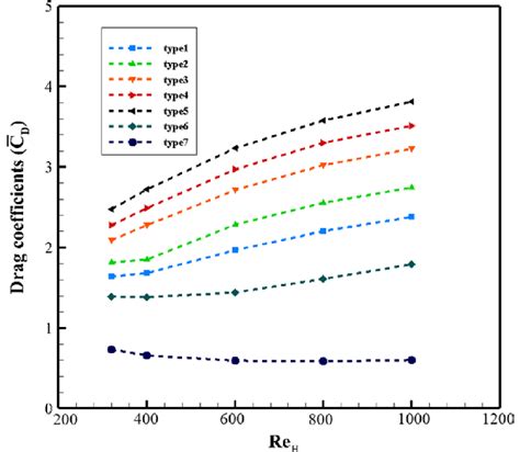 Drag Coefficient Variation Versus Reynolds Number For All Triangular