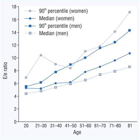 Echocardiographic Diastolic Function Parameter E A Ratio In Function