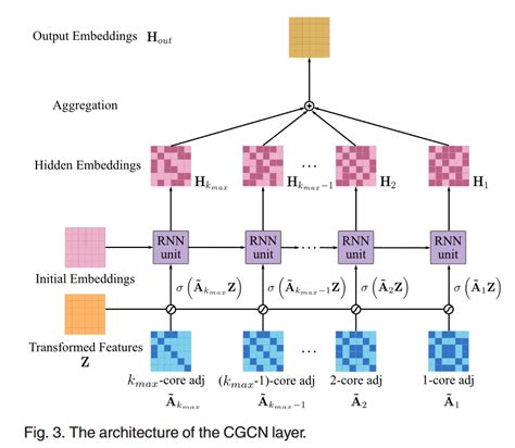 Tkde20 动态图卷积 K Core Based Temporal Graph Convolutional Network For