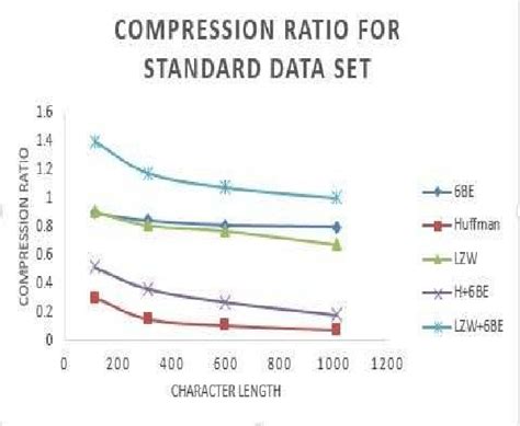 Compression Ratio For Distinct Data Set Download Scientific Diagram