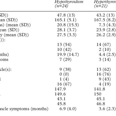 Comparison Of Hypothyroid And Hyperthyroid Patients Download Table