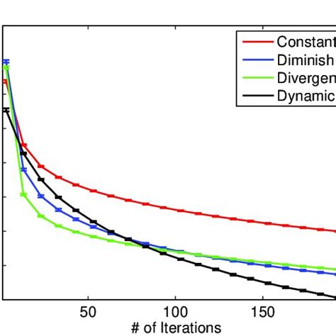 the convergence rate of the v cq algorithm with four types of stepsizes