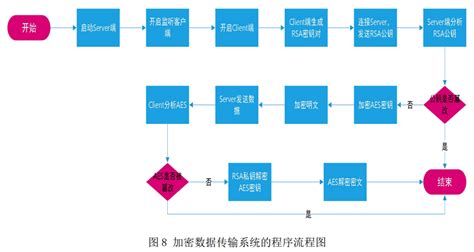 aes 与rsa 混合加密实现两台主机之间加密通信（纯手码实现） 爱代码爱编程