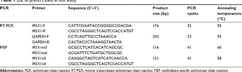 Table 1 From Msx1 Induces G0 G1 Arrest And Apoptosis By Suppressing