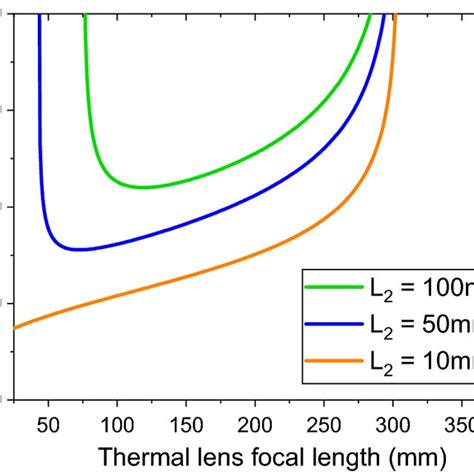 Theoretical Laser Beam Width Radius At Crystal As A Function Of Thermal