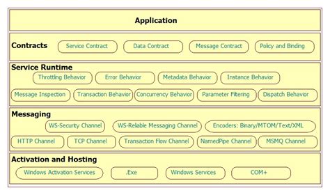 wcf architecture