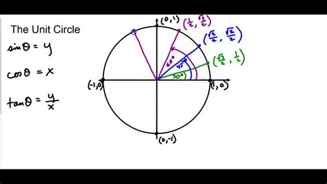 trig unit circle youtube