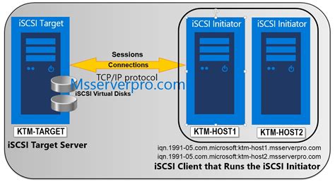 configuring iscsi storage and initiator in windows server