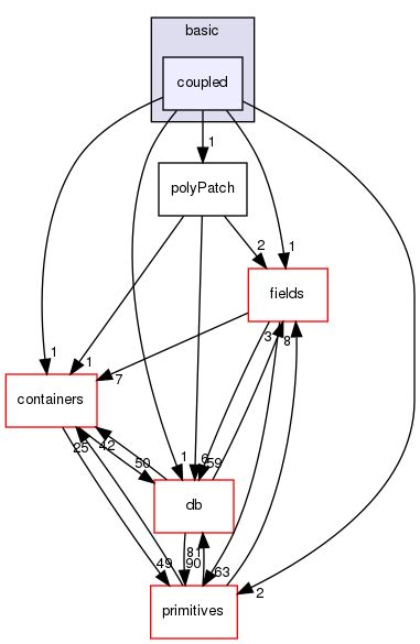 openfoam src openfoam meshes polymesh polypatches basic coupled
