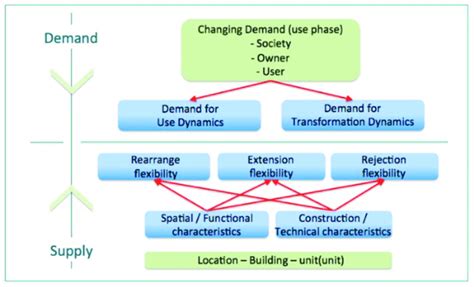 framework for the demand for use and transformation dynamics and the