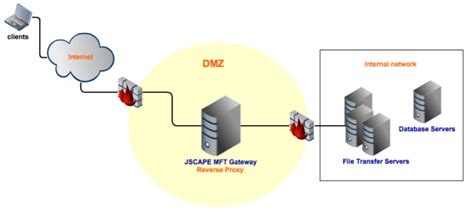 how to use reverse proxy to keep sensitive data out of the dmz jscape