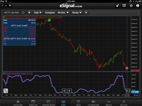 esignal mobile application for ipad review