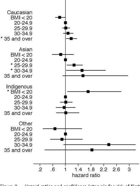 Table 1 From The Relationship Between Body Mass Index And Organism