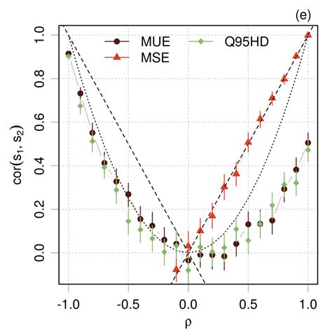 Correlation Coefficients Cor S 1 S 2 Of Statistics S Mue Mse Q