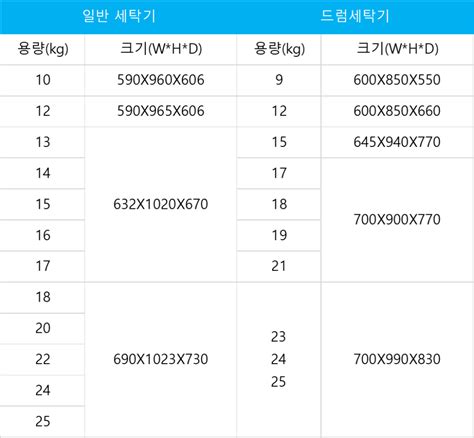 세탁기 구입시 고려할 점 Top5 방식 성능 용량 등
