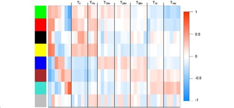 Correlation Of Wgcna Modules For The Degs To Sample Traits Heatmap