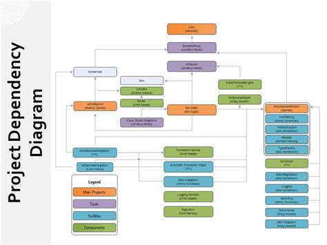 project dependency diagram powerpoint slide clipart example of