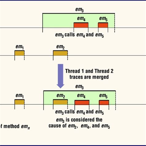 thread and cross thread execution trace constructing the execution