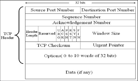 最良かつ最も包括的な 3 way handshake tcp flags 私の愛です
