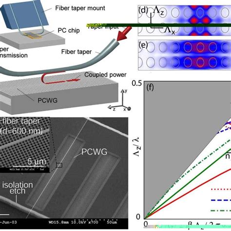 Pdf Probing The Dispersive And Spatial Properties Of Photonic Crystal
