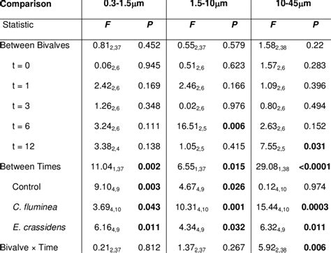 P Value Table With Degrees Of Freedom