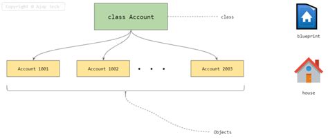 python object oriented ajay tech