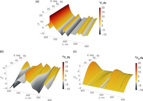 Color Surfaces Of Radial And Azimuthal Force Components As A Function
