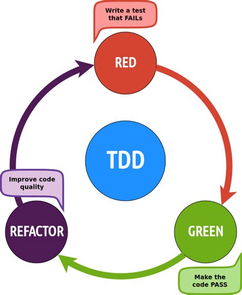 tdd unit testing jegyzet