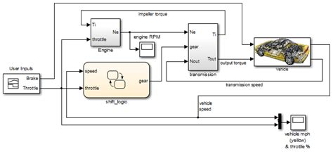 why use a simulink function in a stateflow chart matlab and simulink