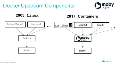 docker launches linuxkit and the moby project for building