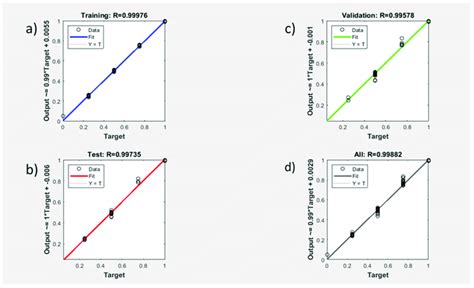 neural network regression results of 268 patients a the train