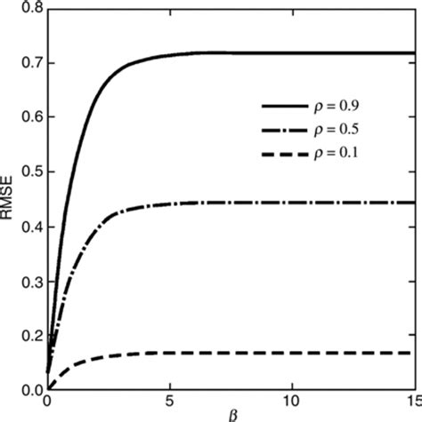 Theoretical Rmse As A Function Of The Spatial Correlation Parameter B