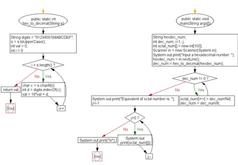 java exercises convert a hexadecimal to a octal number