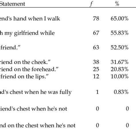 Descriptive Statistical Statements Of The Sexual Behavior Scale N 120