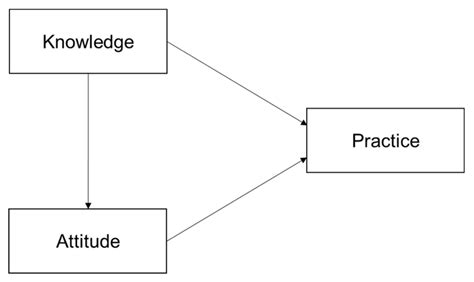 Conceptual Model Of Knowledge Attitude And Practice Download