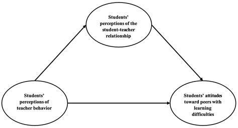 Frontiers Teachers Role Model Behavior And The Quality Of The