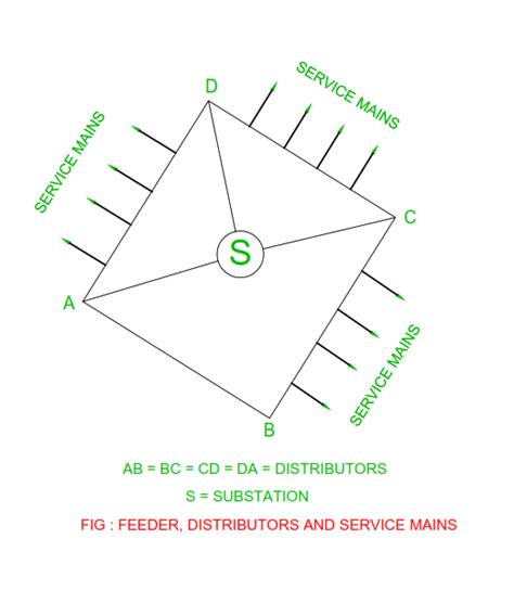 Electrical Revolution Difference Between Distributor Feeder And