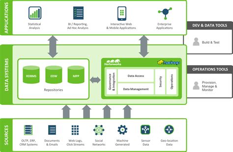 enterprise hadoop and the journey to a data lake hortonworks big
