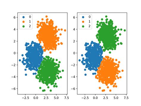 为什么kmeans集群标签与set random state不总是相同？ 问答 python中文网