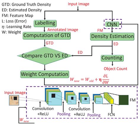 sensors free full text convolutional neural network based image