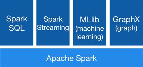 apache spark promises and challenges dzone big data