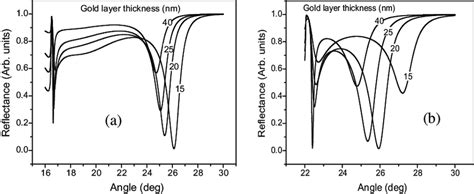 Calculated Angular Reflectivity Curves In The Si Sio 2 Au Structure