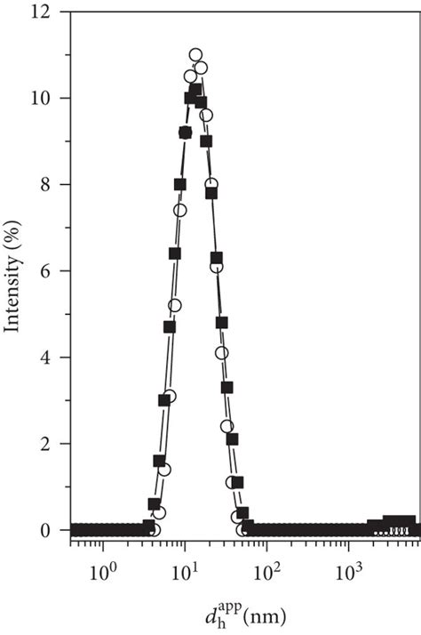 A Intensity Autocorrelation Functions As Were Obtained From Dls