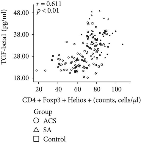 Spearman Correlation Analysis Of The Frequency Of Helios Tregs With