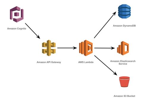 setup authentication cognito and api gateway for you by liliterminator