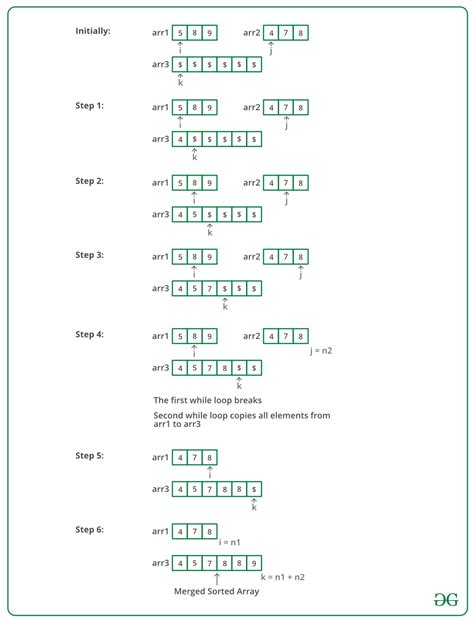 merge two sorted arrays geeksforgeeks