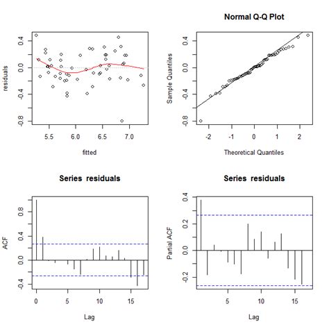 r how do i interpret this fitted vs residuals plot cross validated