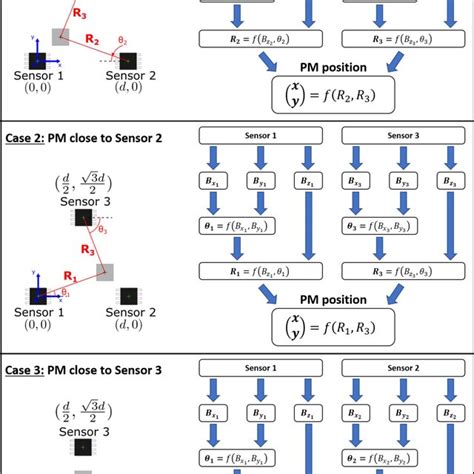 algorithm of the improved trilateration method three scenarios are